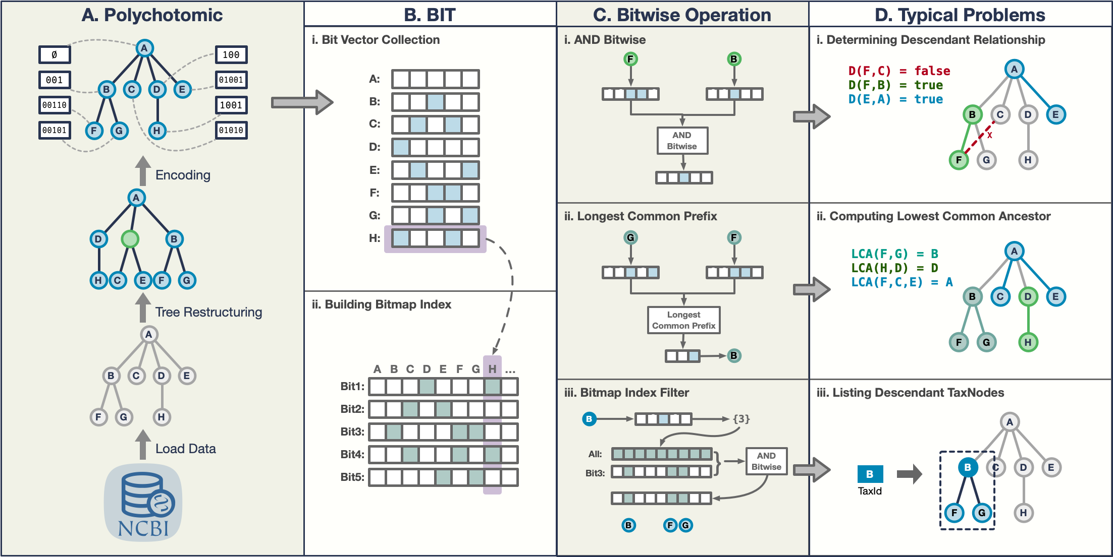 Bit Using Bitmap Index To Speed Up Ncbi Taxonomy Computing Ssdbm 2024