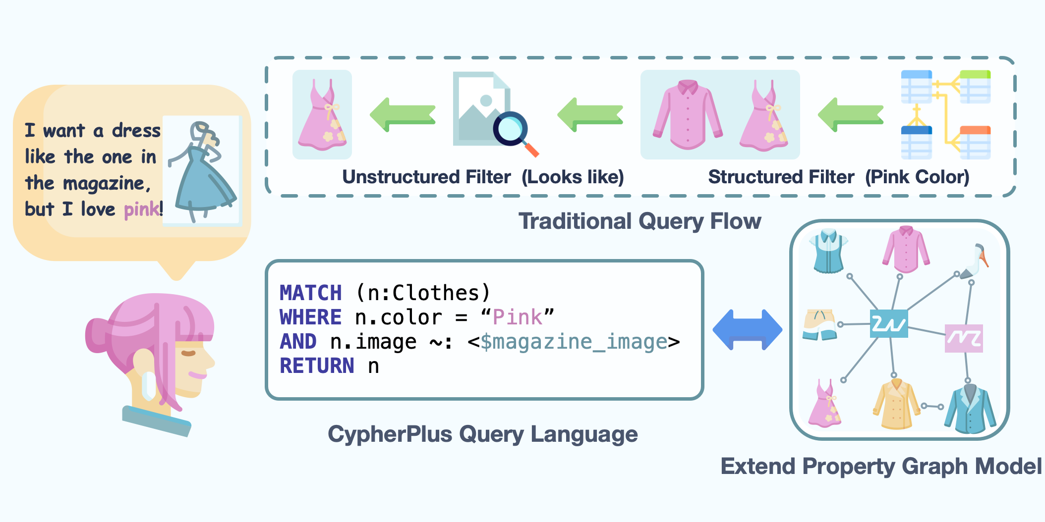 A Model and Query Language for Multi-modal Hybrid Query.