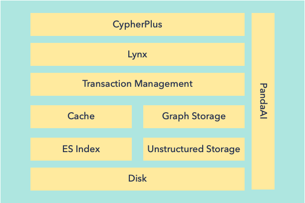 The structure of pandadb.